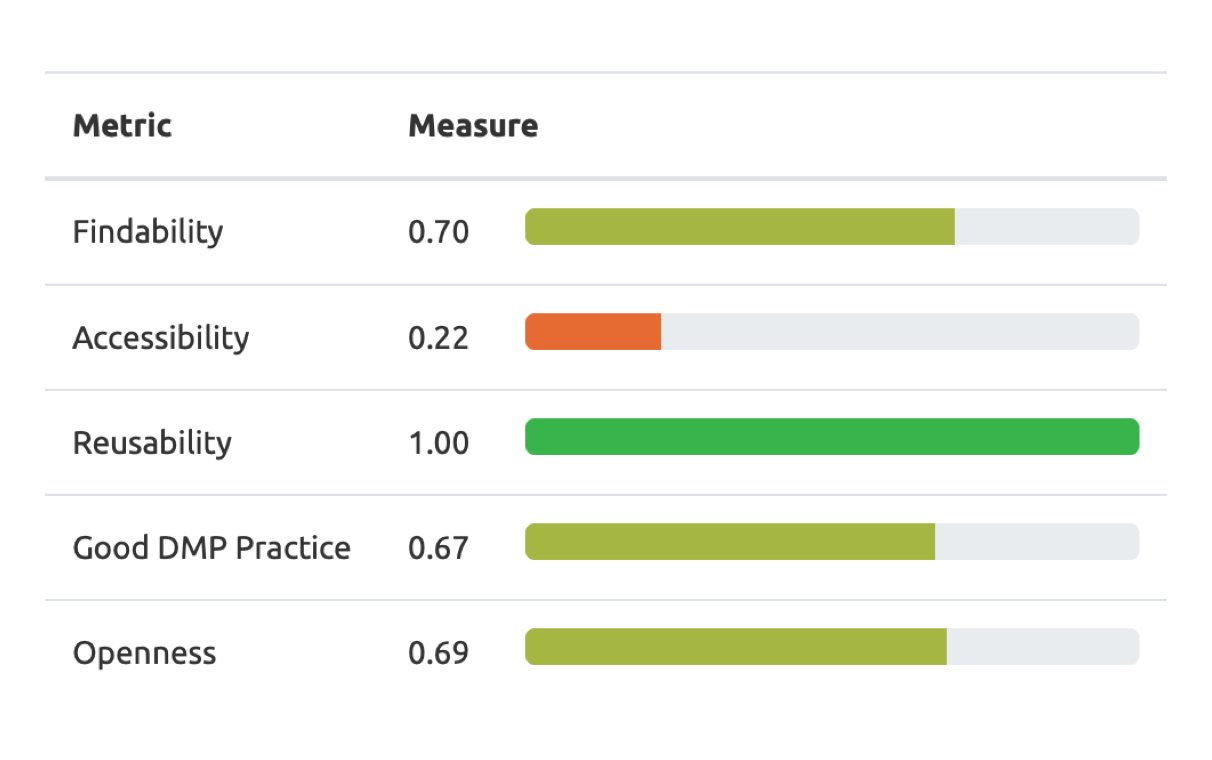 FAIR | Data Stewardship Wizard