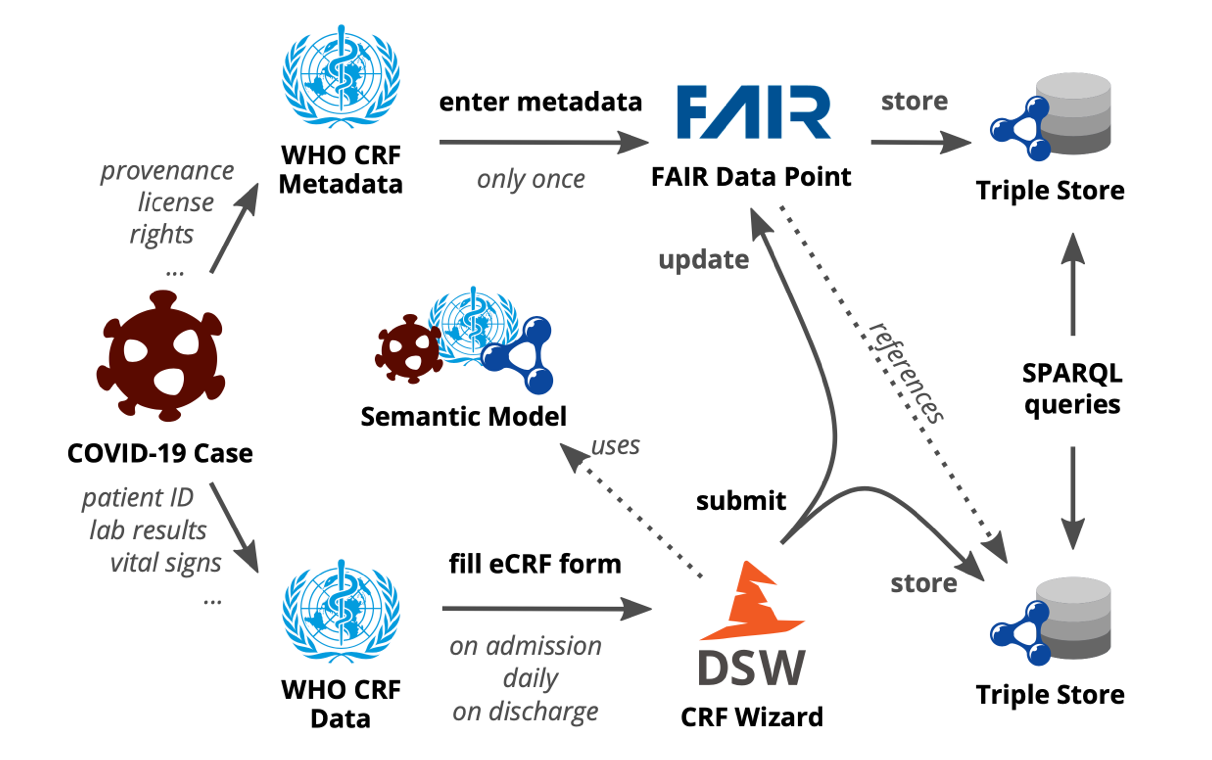 Beyond Data Management Plans | Data Stewardship Wizard